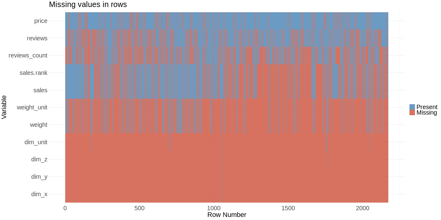 Missing Value Visualization With Tidyverse In R Jens Laufer